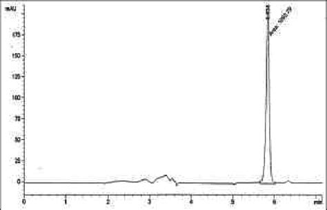 It Shows A Chromatogram Of Pure Meropenem 10 µg Ml Method Validation Download Scientific