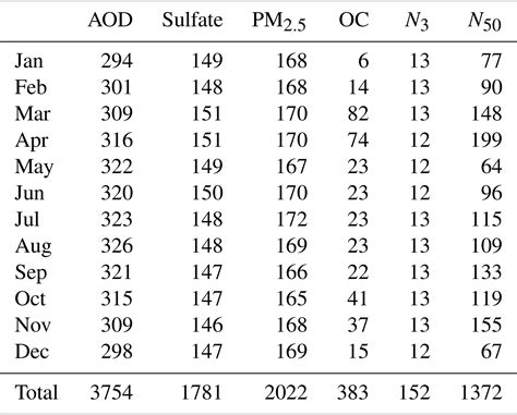 ACP Robust Observational Constraint Of Uncertain Aerosol Processes And Emissions In A Climate