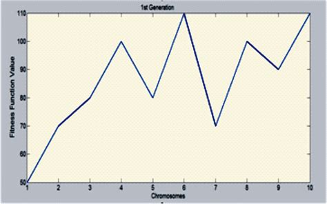 Chromosome Vs Fitness Function Value Download High Resolution Scientific Diagram
