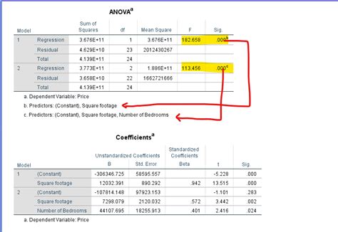 forward regression in spss explained performing reported