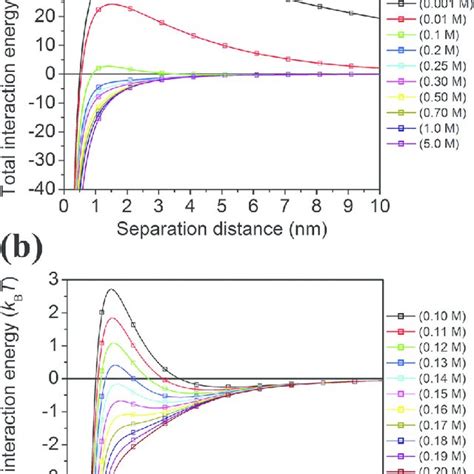 Total Interaction Potential For Nanoparticle Nanoparticle Interactions Download Scientific