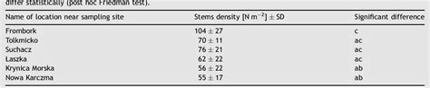 Table 2 From Role Of Macrophytes In Structuring Littoral Habitats In The Vistula Lagoon
