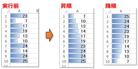 【マクロvba】昇順・降順に並び替え指定範囲をsortメソッドで単一・複数範囲で並び替える 独学エクセル塾 【マクロvba】昇順・降順に並び替え指定範囲をsortメソッドで単一・複数範囲で並び替える 独学エクセル塾