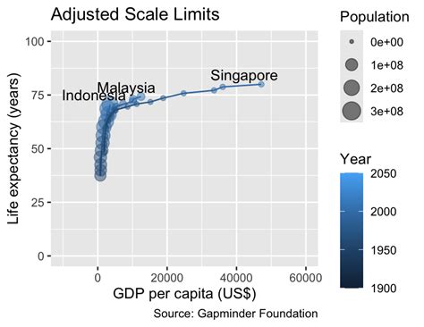 mastering data visualization using r quarto and the tidyverse 9 scales