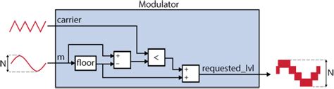 Implementation Of The Imperix Ss Pwm For Mmc Imperix