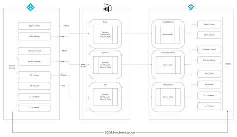 Powerbi With Snowflake Part 2 Data Warehousing And Business