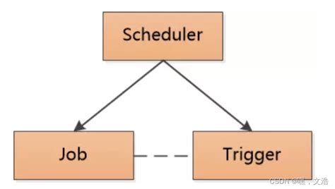 springboot使用quartz实现代码 quartz pom csdn博客