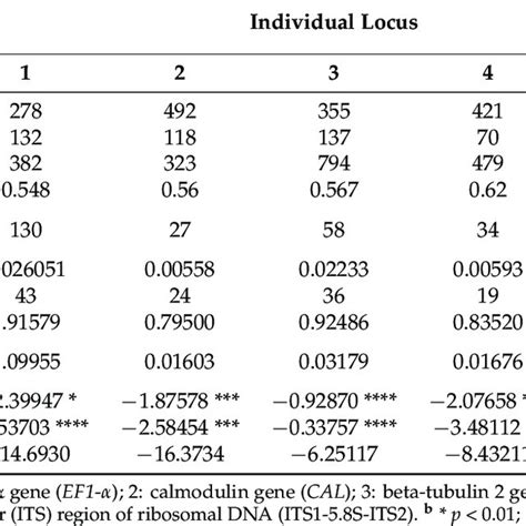Sequence Variation Indices Of Sequence Variation And Neutrality