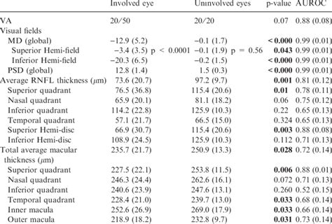 Comparison Of Visual Field And OCT Parameters Between Involved And Download Table