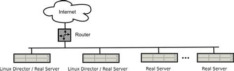 building clusterized proxy farms using lvs lvskb