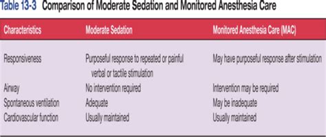 Moderate Sedation And Analgesia Concepts In Medicine Flashcards Quizlet