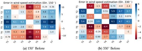 advanced methods for wind turbine performance analysis based on scada