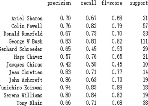 figure 3 from research on face recognition technology based on pca and