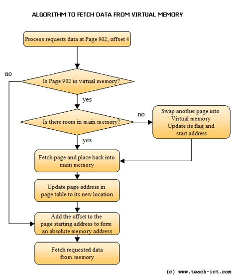 Teach Ict A Level Computing Ocr Exam Board Memory Management