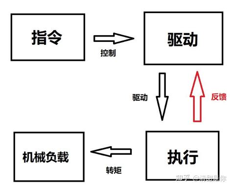 伺服电机三环(电流环、速度环、位置环)控制原理以及pid控制器原理 知乎 伺服电机三环(电流环、速度环、位置环)控制原理以及pid控制器原理 知乎