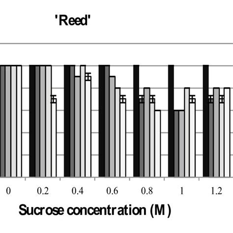 The Effect Of Loading Solutions With Varying Sucrose Concentrations And Download Scientific