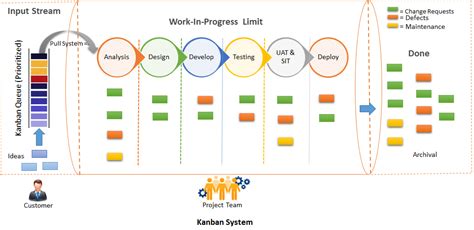 Kanban Introduction Practices Artifacts Board Process And Roles