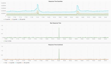 Monitoring Mongodb Response Time