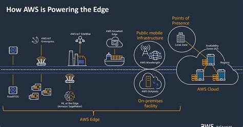 Aws Edge To Power Private Networks And Industry 4 0