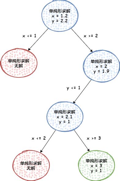 最清楚的 列生成算法简介 csdn博客