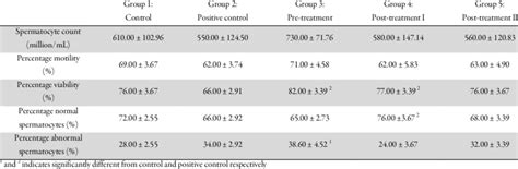 Effect Of Aqueous Leaf Extract Of Moringa Oleifera On Sperm Parameters Download Scientific Diagram