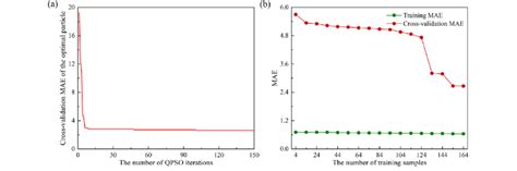 Model Construction Of Svr Qpso A Hyper Parameter Optimization B Download Scientific
