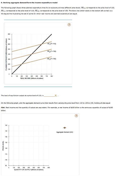 9 Deriving Aggregate Demand Form The Income Expenditure Model The Following Graph Shows Three