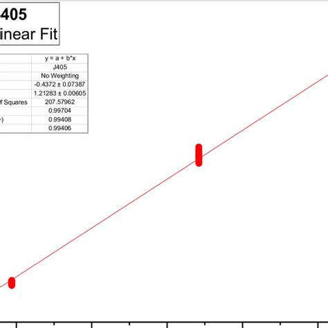 jerome j405 linear regression curve download scientific diagram