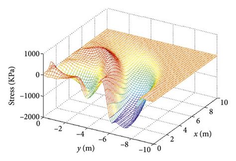 Comparison Of The Stress Distributions Between The Newmark Method And