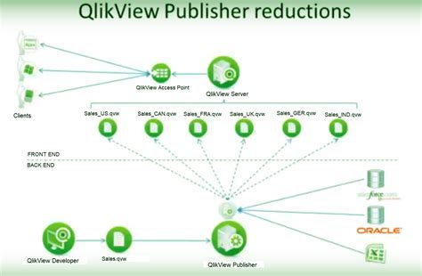 Qlikview Security Authentication Authorization Types Of Securities Dataflair