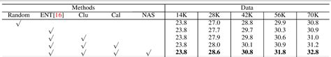 table 1 from towards dynamic and scalable active learning with neural architecture adaption for