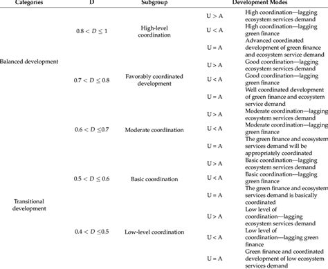 Green Finance And Coupling Coordination Degree Types Of Ecosystem Download Scientific Diagram