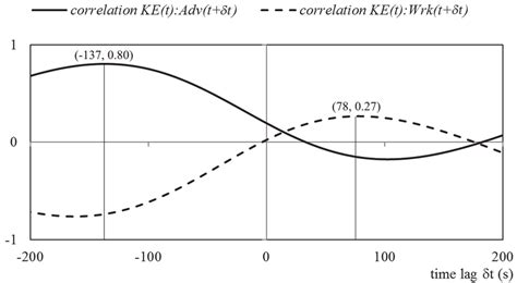Cross Correlations At Point A Non Dimensional From 1 To 1 Between Download Scientific