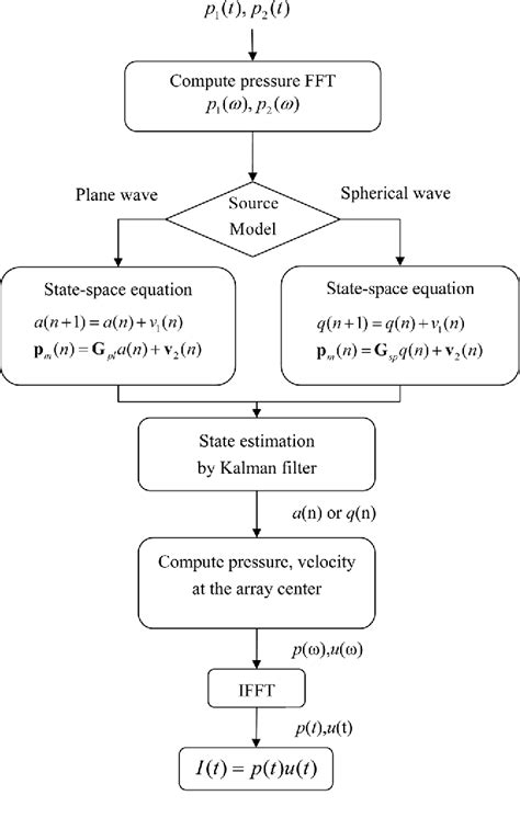 Figure 2 From Particle Velocity Estimation Based On A Two Microphone Array And Kalman Filter