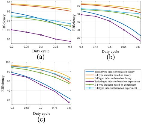 A New Non Isolated High Gain Single Switch Dcdc Converter Topology With A Continuous Input Current