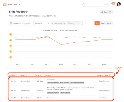 Shift Feedback Report Shifts