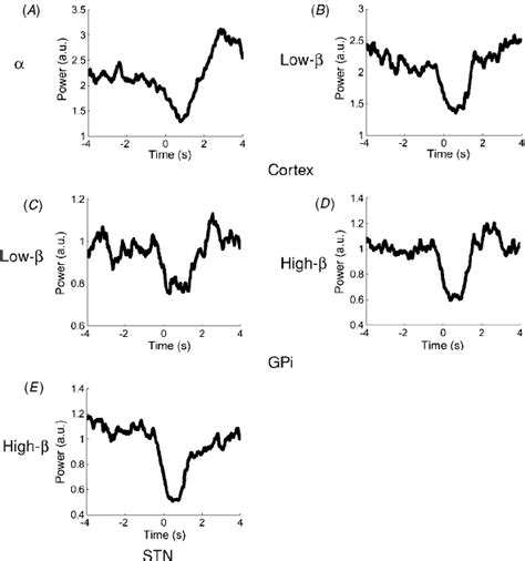 Movement Related Power Modulations A Movement Related Decrease