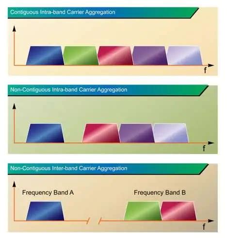 Plan And Test For LTE Advanced EDN