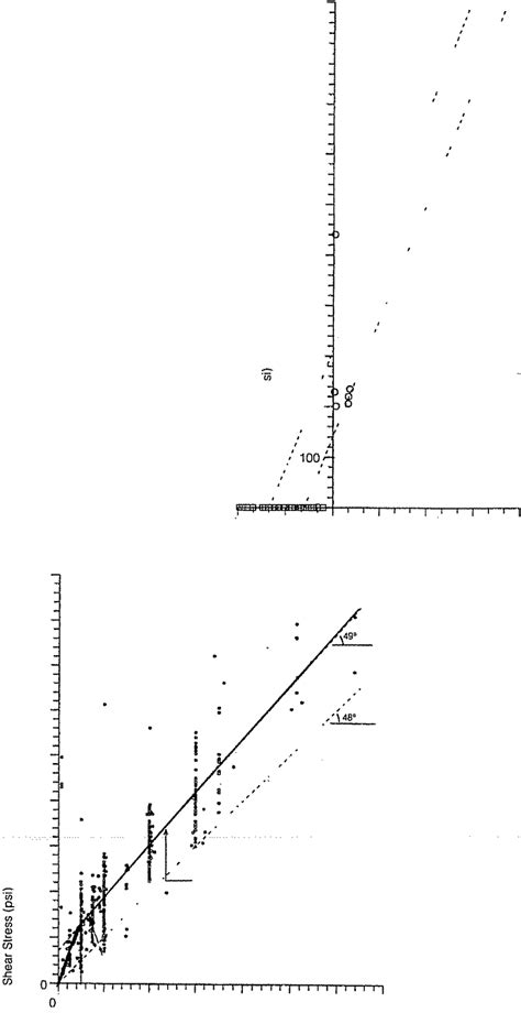 Peak Shear Strength Of Concrete Lift Joints Download Scientific Diagram