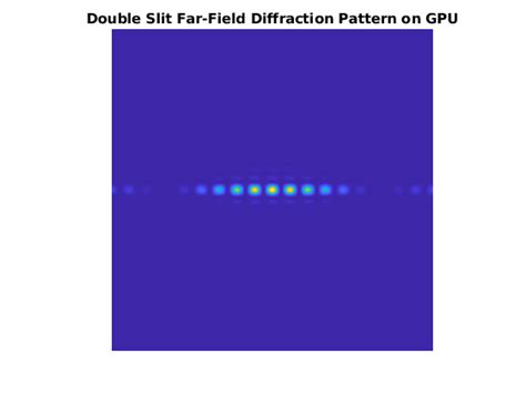 Simulate Diffraction Patterns Using Cuda Fft Libraries Matlab And Simulink