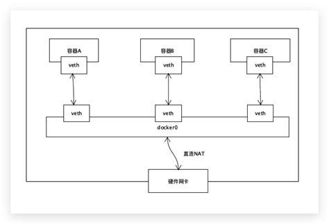 Docker网络基础 知乎