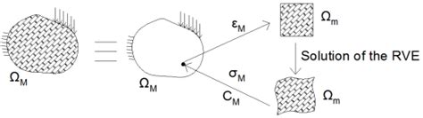 Schematic Representation Of The Concurrent Multi Scale Homogenization