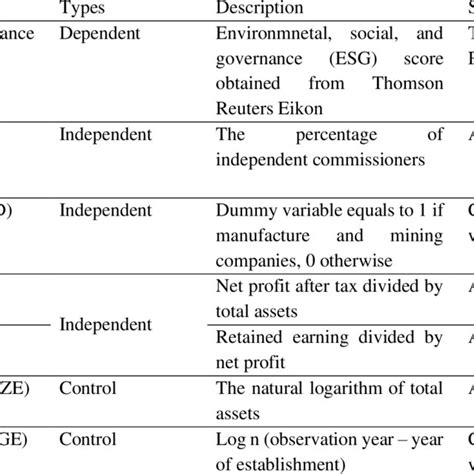 Operational Definition And Measurement Of Variables Download Scientific Diagram