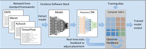 Accelerating Deep Learning Inference With Hardware And Software