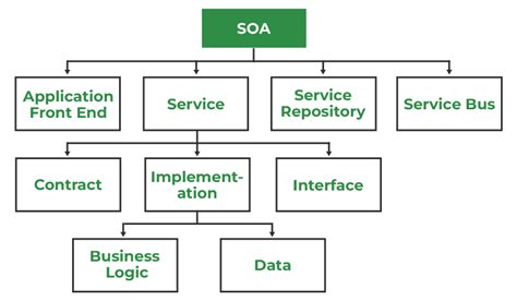 Software Testing Soa Testing Geeksforgeeks