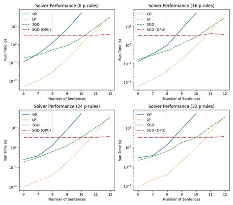 Solver Performance For Algorithms That Find Maximum Entropy Solution To
