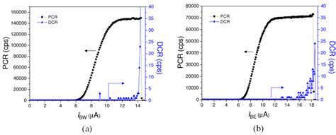 Photo Count Rate Pcr And Dark Count Rate Dcr As A Function Of Bias Download Scientific