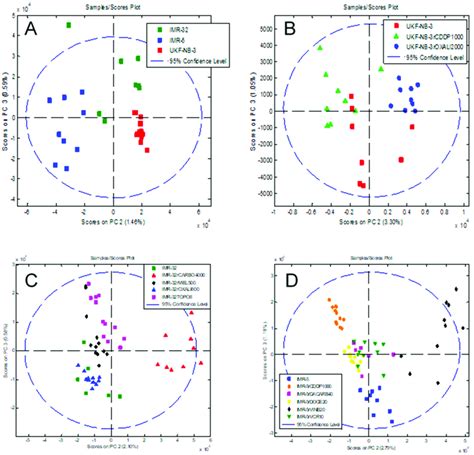 Principal Component Analysis Pca Of The Intact Cell Maldi Tof Mass Download Scientific