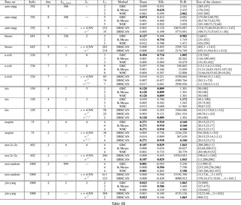table iii from a new clustering algorithm based on regions of influence