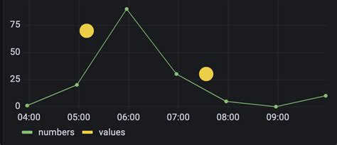 Dashboard Becomes Unresponsive While Using Grafana Elasticsearch